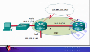 CCNA 3 v7 Modules 1 – 2: OSPF Concepts and Configuration Exam Answers - Enterprise Networking ...